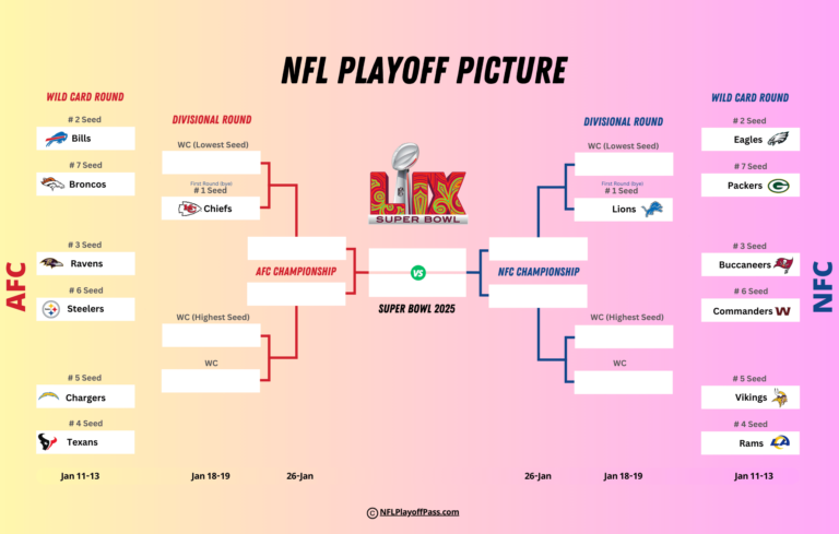 NFL Playoff Picture 2025: Updated AFC and NFC Scenarios