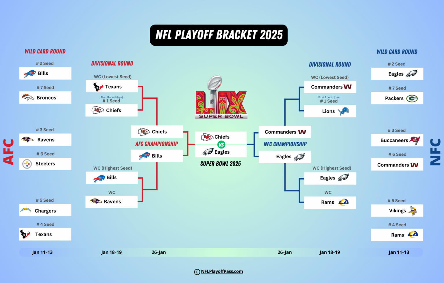 2025 NFL Playoff Bracket: Printable & Current Format