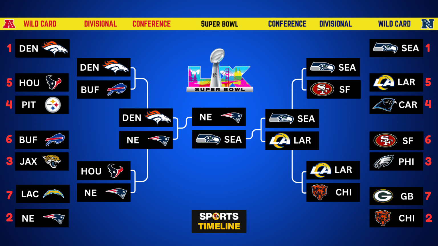 2026 NFL Playoff Bracket: Printable & Current Format